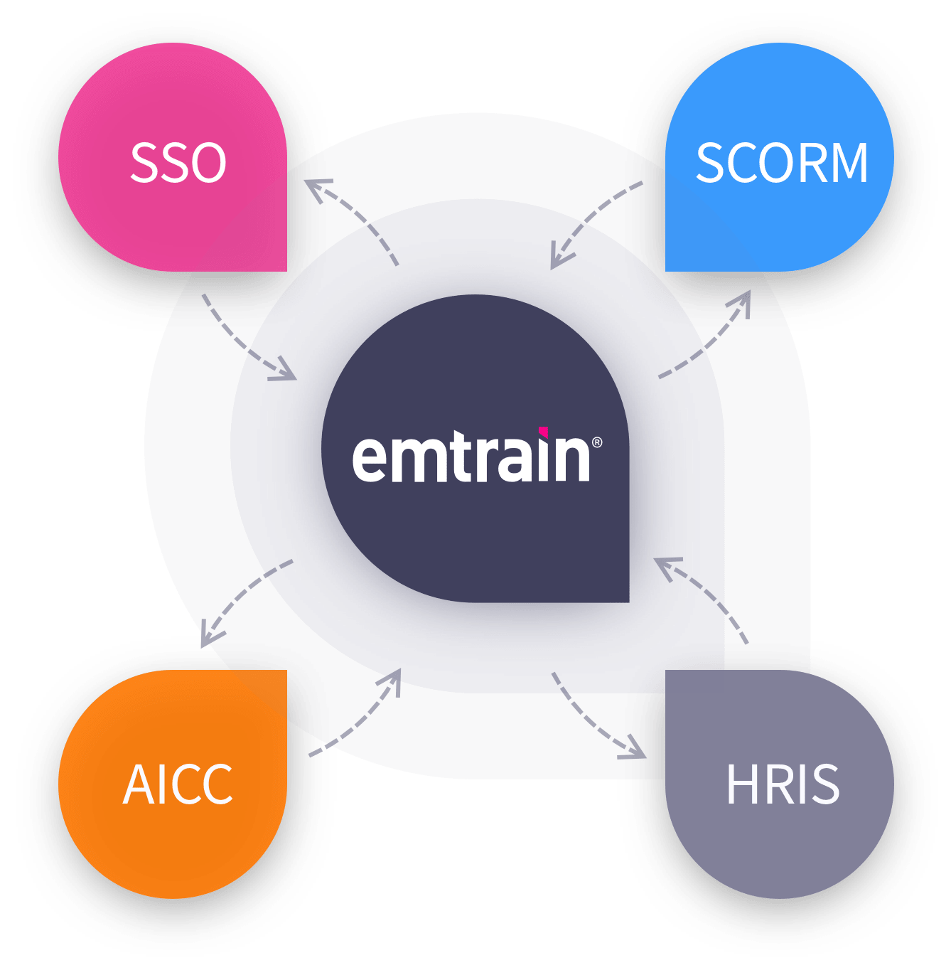 Platform | Emtrain