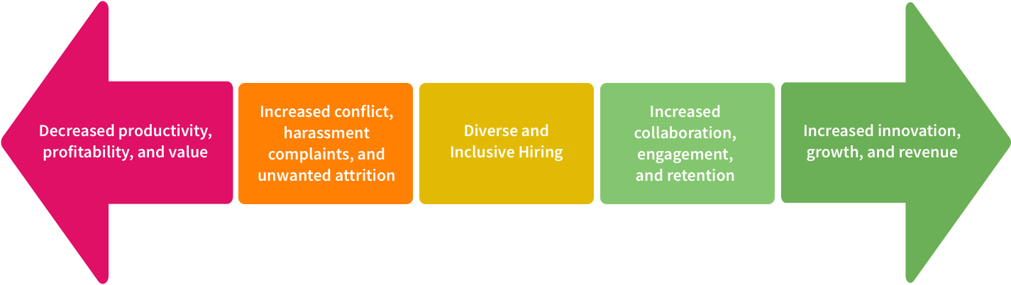 How DEI Relates to Harassment and Risk - Emtrain